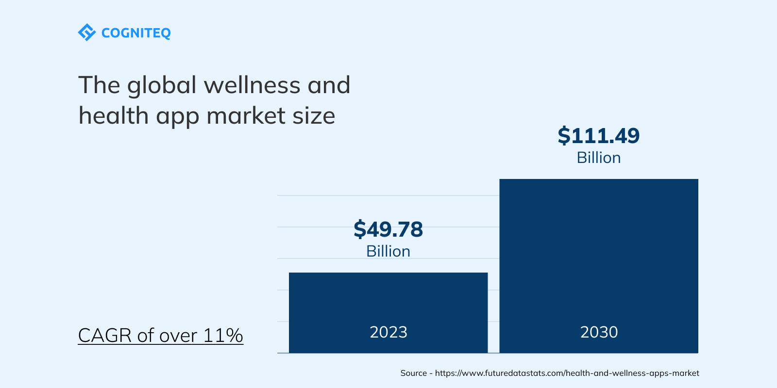 Wellness App Development: A Complete Guide | Cogniteq